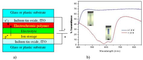 2 A Schematic Presentation Of An Ecd B Example