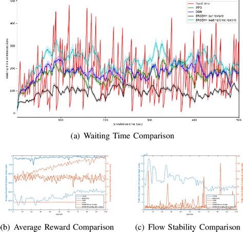Figure 7 From Multi Agent Reinforcement Traffic Signal Control Based On Interpretable Influence