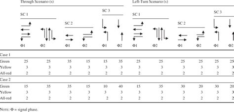 Signal Timing Plans For Dlt Cases 1 And 2 Download Table