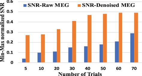 Speech Decoding Accuracy At Various Total Number Of Meg Trials