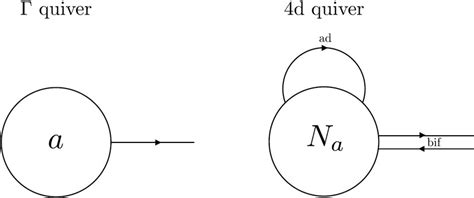 Portion of a Γ quiver left and the associated gauge theory quiver Download Scientific Diagram