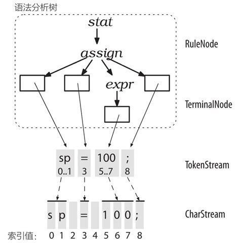 Antlr词法和语法分析 小余哥
