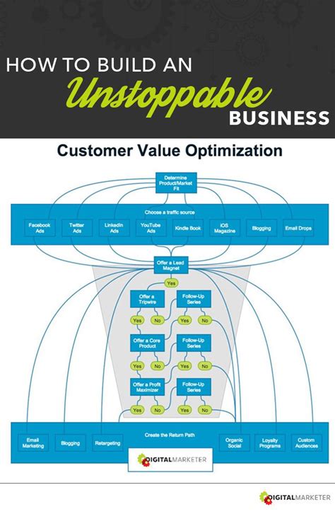 Customer Value Optimization How To Build An Unstoppable Business