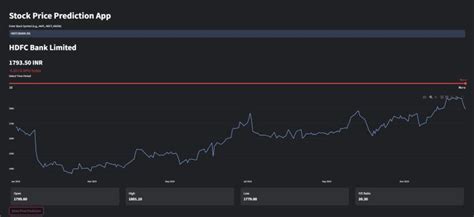 python machinelearning datascience stockprediction lstm streamlit… aman jha