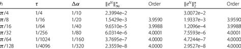 the discrete l 2 errors maximum errors and convergence rates for