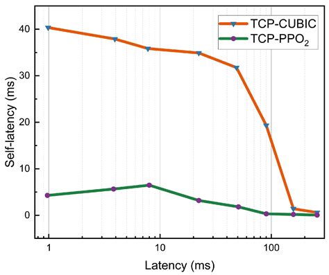 Intelligent Tcp Congestion Control Policy Optimization