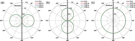 P A Sv B And Sh C Radiation Patterns Of A Borehole Cross Dipole Download Scientific