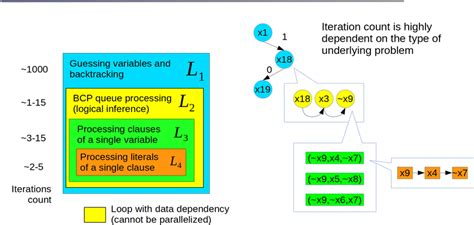 Loops Hierarchy In Dpll Download Scientific Diagram