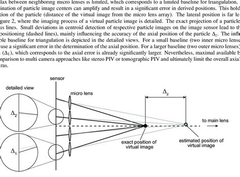error in the evaluation of particle positions within a plenoptic camera download scientific
