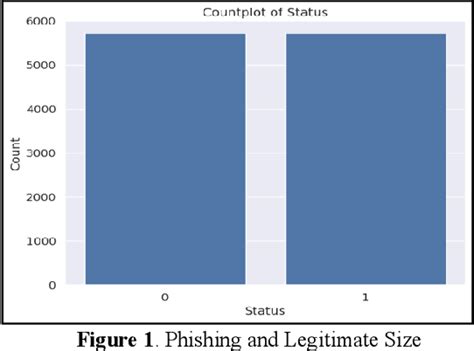 Figure 1 From Classification Of Phishing Webpages Using Supervised