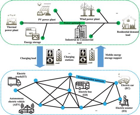 Figure 1 From Spatialtemporal Scheduling Of Electric Bus Fleet In