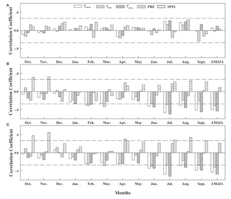 Correlation Coefficients Pearsons R Between The Response Of The