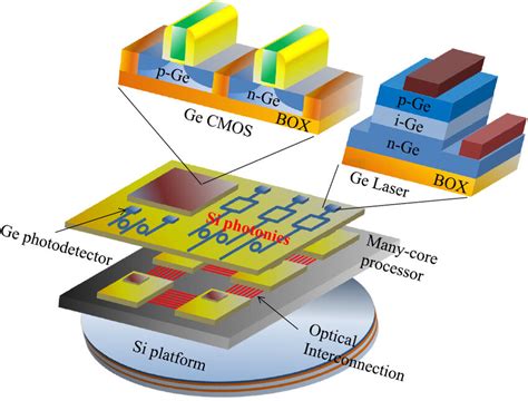 A Future Concept Of The Monolithic Integration Of Ge Based Cmos And Download Scientific Diagram