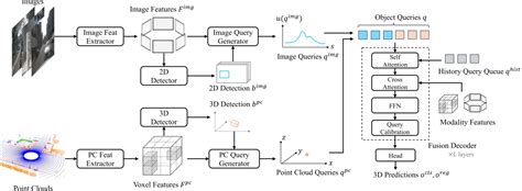 [論文レビュー] mv2dfusion leveraging modality specific object semantics for