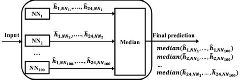 Combining Predictions Of Ensemble Members Download Scientific Diagram