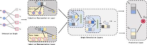 figure 2 from inductive representation based graph convolution network