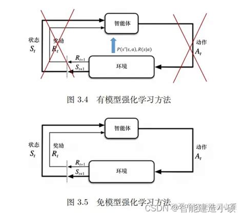 有模型强化学习和免模型强化学习有什么区别？ 无模型强化学习的应用 csdn博客