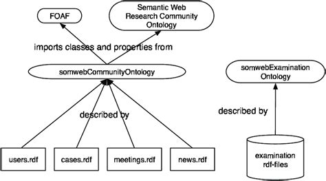 the figure shows how the different rdf files and owl ontologies are