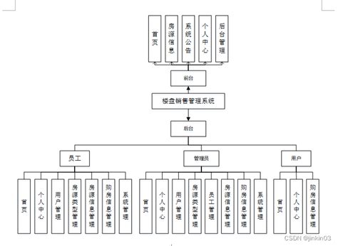 Javaphpnodejspython楼盘销售管理系统【2024年毕设】销售管理系统 Java Csdn博客