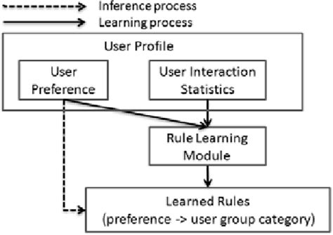 Social Group Preference Clustering Workflow Download Scientific Diagram