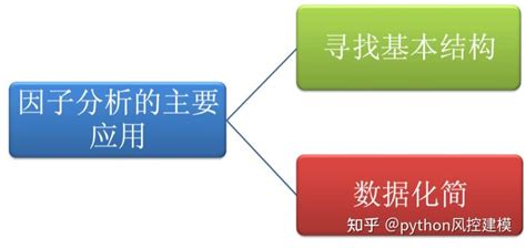 Python实战因子分析factor Analysispython Factor Analysis Csdn博客