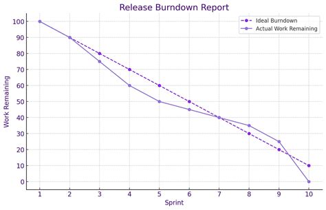 Release Burndown Chart How To Use This Report In Jira