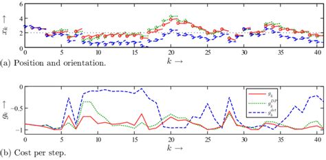 First 40 Steps Of A Simulation Red Solid Line Stochastic Nmpc Green