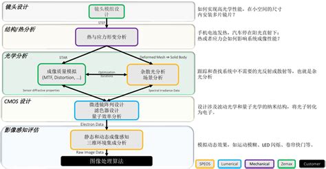 ansys成像镜头模组设计与仿真解决方案 ansys zemax 技术邻