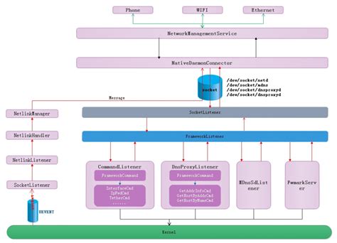 android 9 0 网络之netd详解 android netd csdn博客
