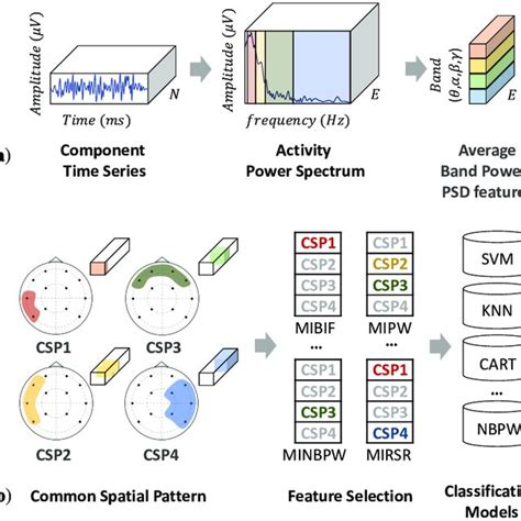 a power spectral density psd features extracted from raw eeg