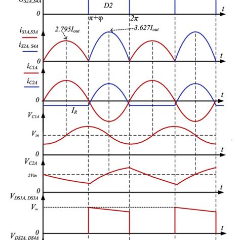 Ideal Voltagecurrent Waveforms Of Proposed Dcdc Converter Download Scientific Diagram