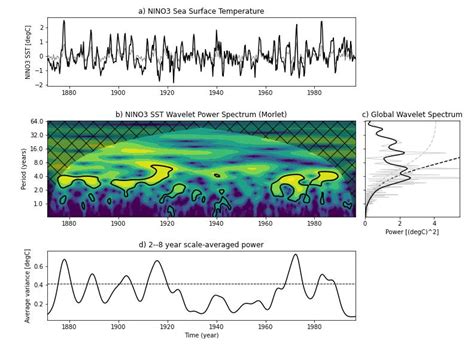 rectification of the bias in the wavelet power spectrum · regeirk