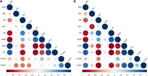 correlation matrices between all measured markers for the r2 samples