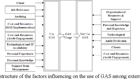 Figure 1 From Factors Affecting The Use Of Generalized Audit Software In Audit Process In