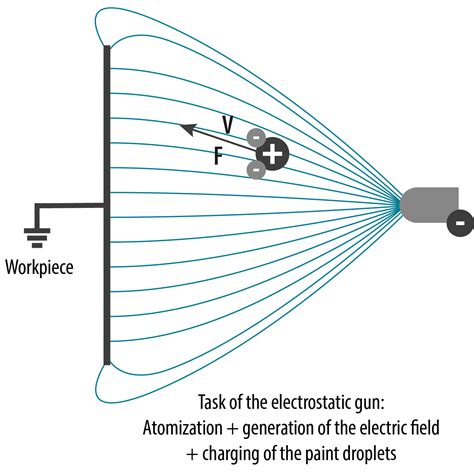 Electrostatic Liquid Coating