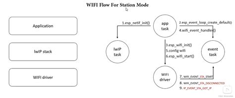 Esp32s3 Wifiesp S3 Wifi组网 Csdn博客