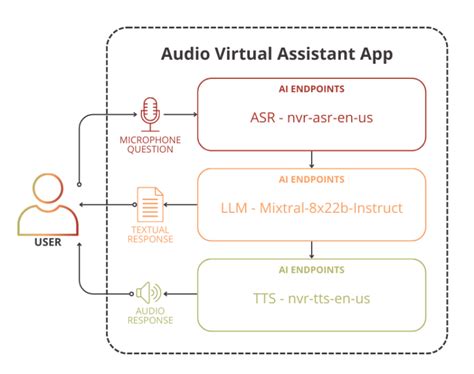 Build A Powerful Audio Virtual Assistant In Less Than 100 Lines Of Code