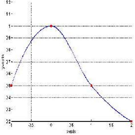 Cubic Hermite Spline Figure 12 Constrained Rational Cubic Spline