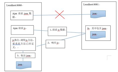 Ajax跨域请求 极客之音