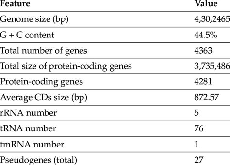 The General Genome Feature Of Bacillus Subtilis Download Scientific