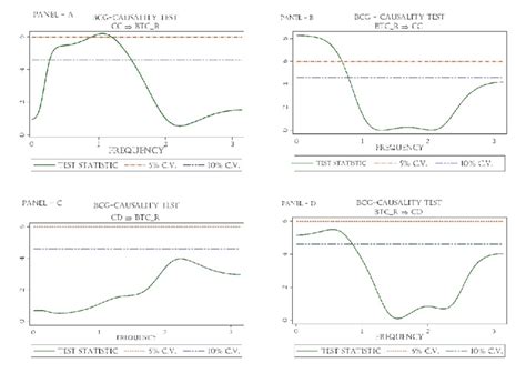 Frequency Domain Causality Notes Figure 1 Shows The Frequency Domain Download Scientific