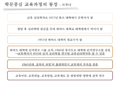 브루너 학문중심 교육과정 인문교육