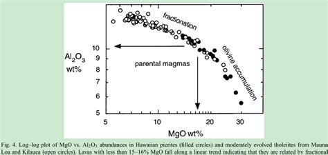 How Can I Make A Log Log Plot Using The Chemical Compositions Of Basaltic Rocks ResearchGate