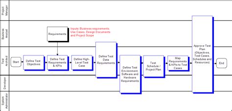 Plan Testing Strategy