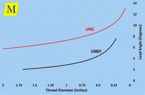 How To Calculate Lead Angle At Julian Fairfield Blog