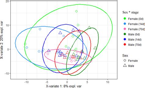 sparse partial least square discriminant analysis spls da of the
