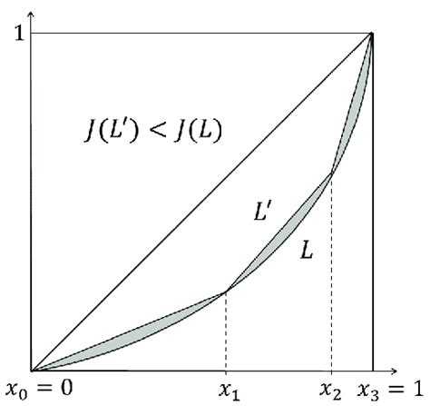 The Original Lorenz Curve í µí°¿ And Its Piecewise Linearization í µí°¿′ Download Scientific
