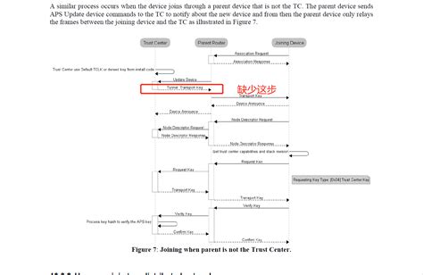 终端设备入网阶段：协调器收到路由设备发来的 Update Device 消息后，为啥协调器不会回复tunnel Transport Key 消息把网络key给到路由设备呢，协议栈 30 如图
