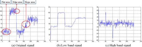 An Example Of Laplacian Subband Decomposition For A 1 D Signal A