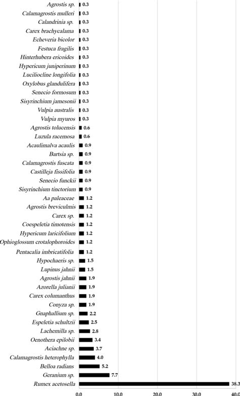 Rank Abundance Diagram Of Relative Species Abundance Identified As Download Scientific